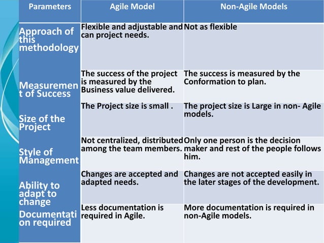 Agile software development process | PPT