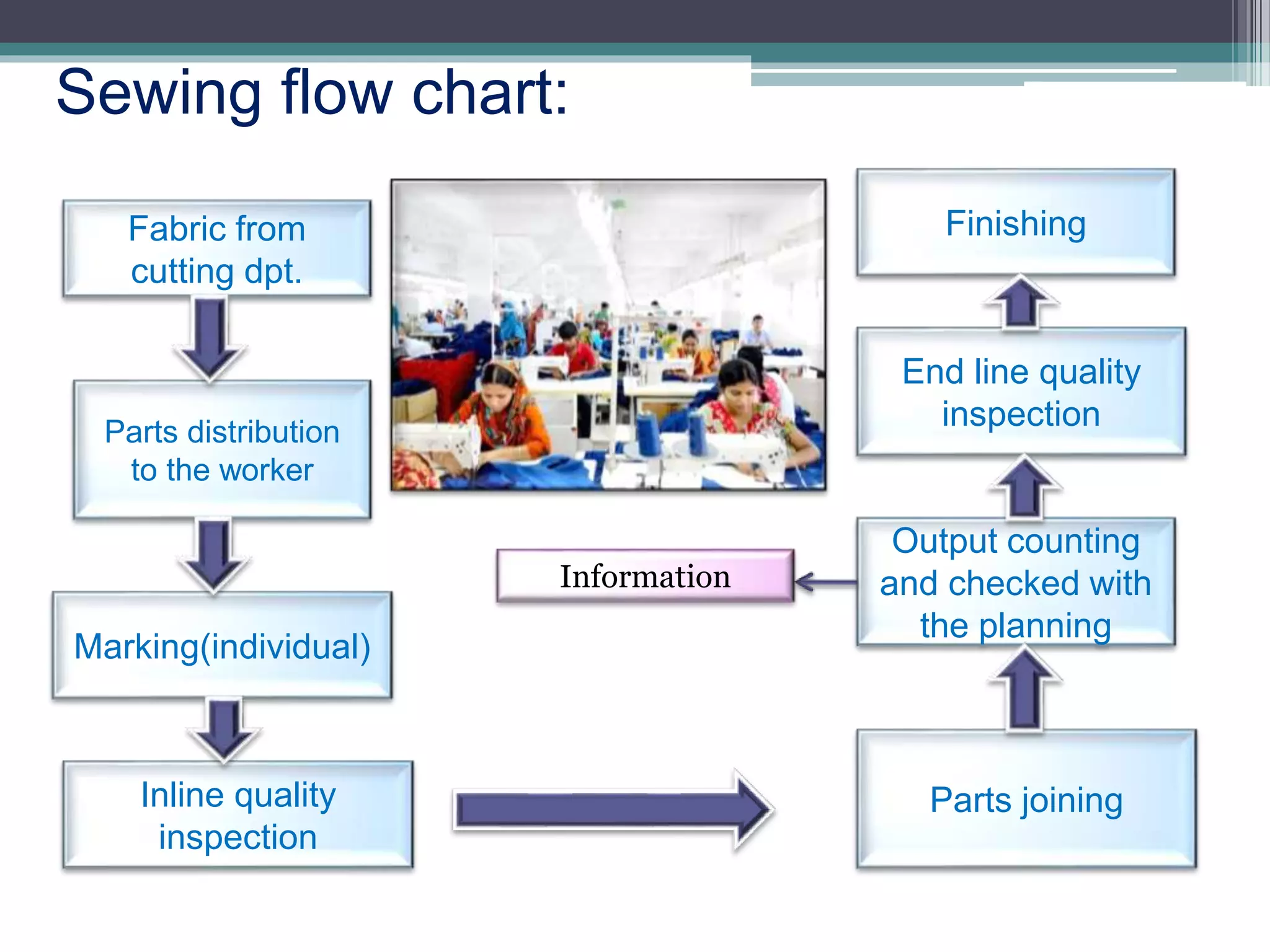 Presetation on factory visit | PPTX