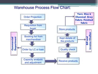 Presetation on factory visit | PPTX