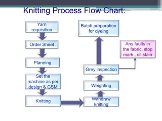 Presetation final on factory visit | PPT