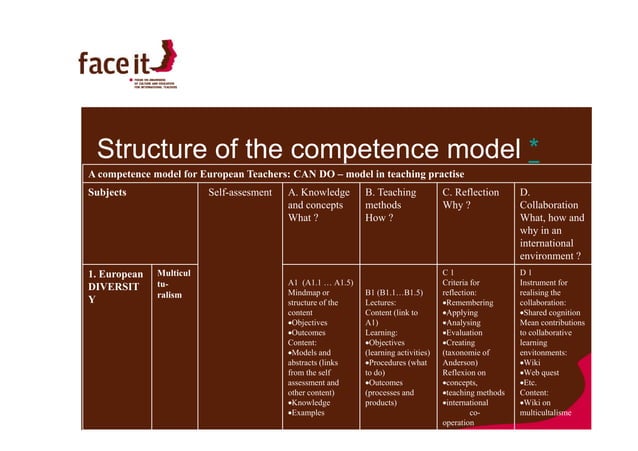 Structure of the competence model for an European teacher | PPT
