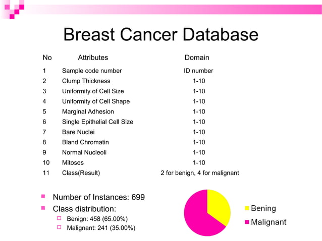 Breast cancer detection using Artificial Neural Network | PPT | Cancer ...