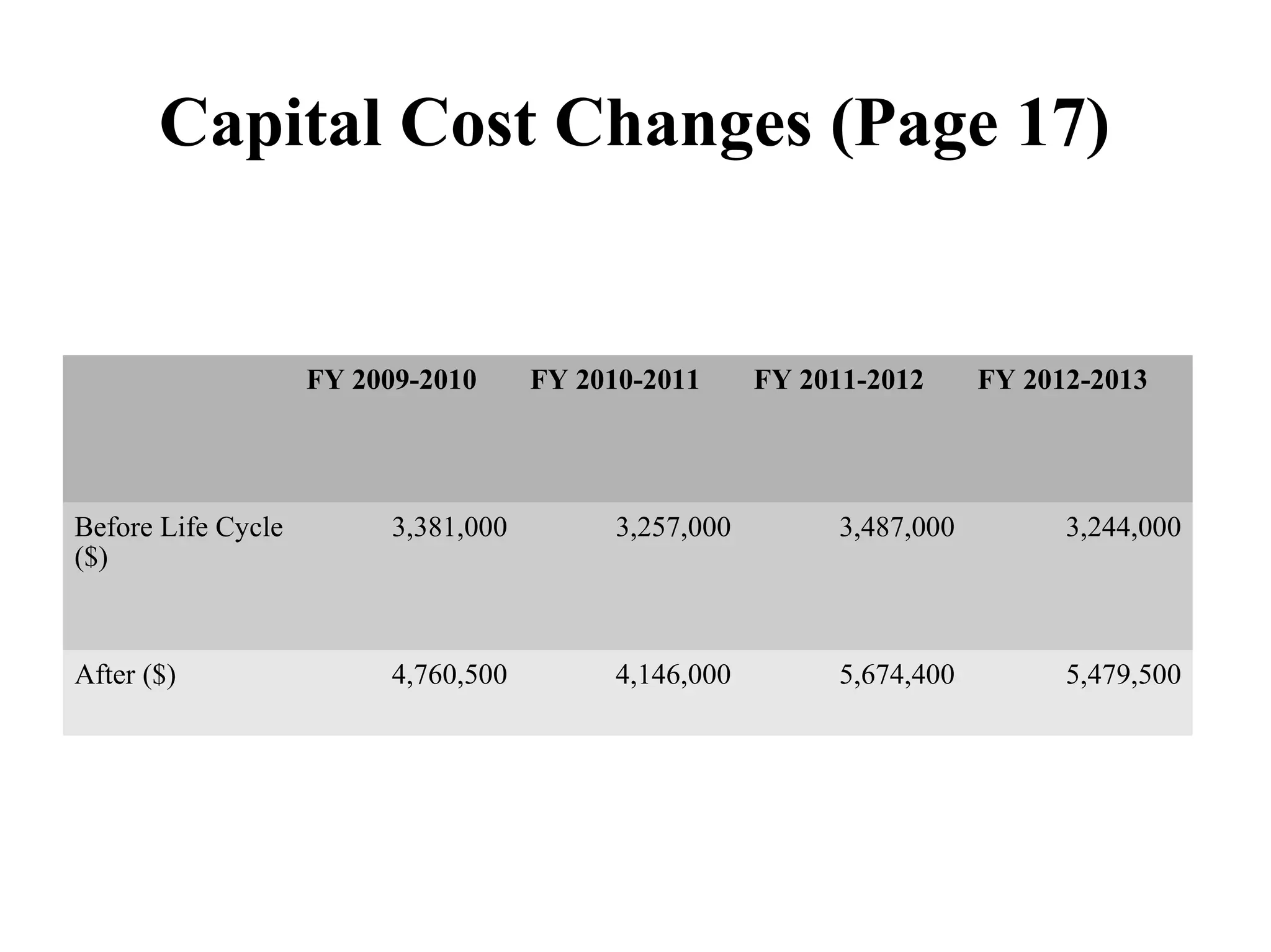 Public Works Executive Capstone Defense Presentation | PPT