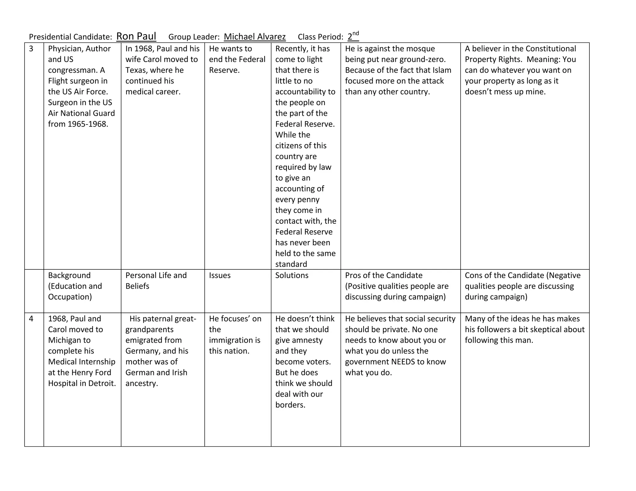 Presidential candidate graphic organizer 2nd period paul | PPT