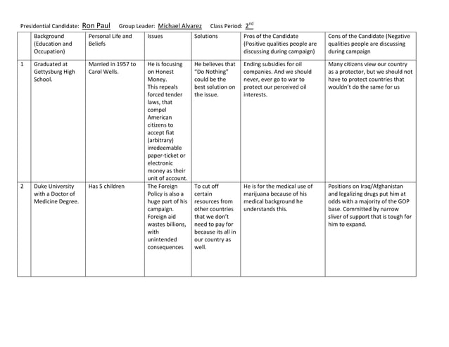 Presidential candidate graphic organizer 2nd period paul | PPT
