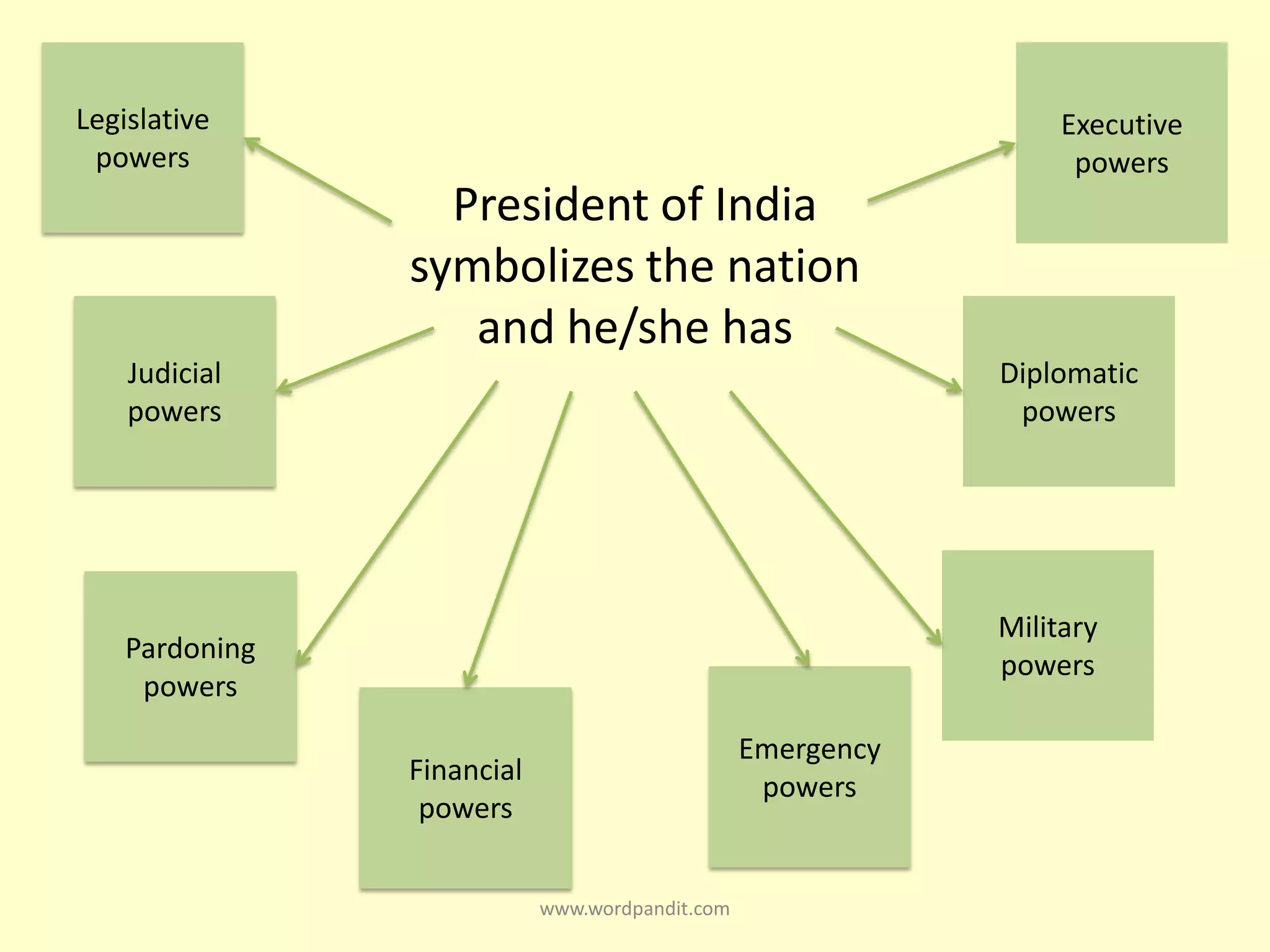 Presidential election in india | PPTX