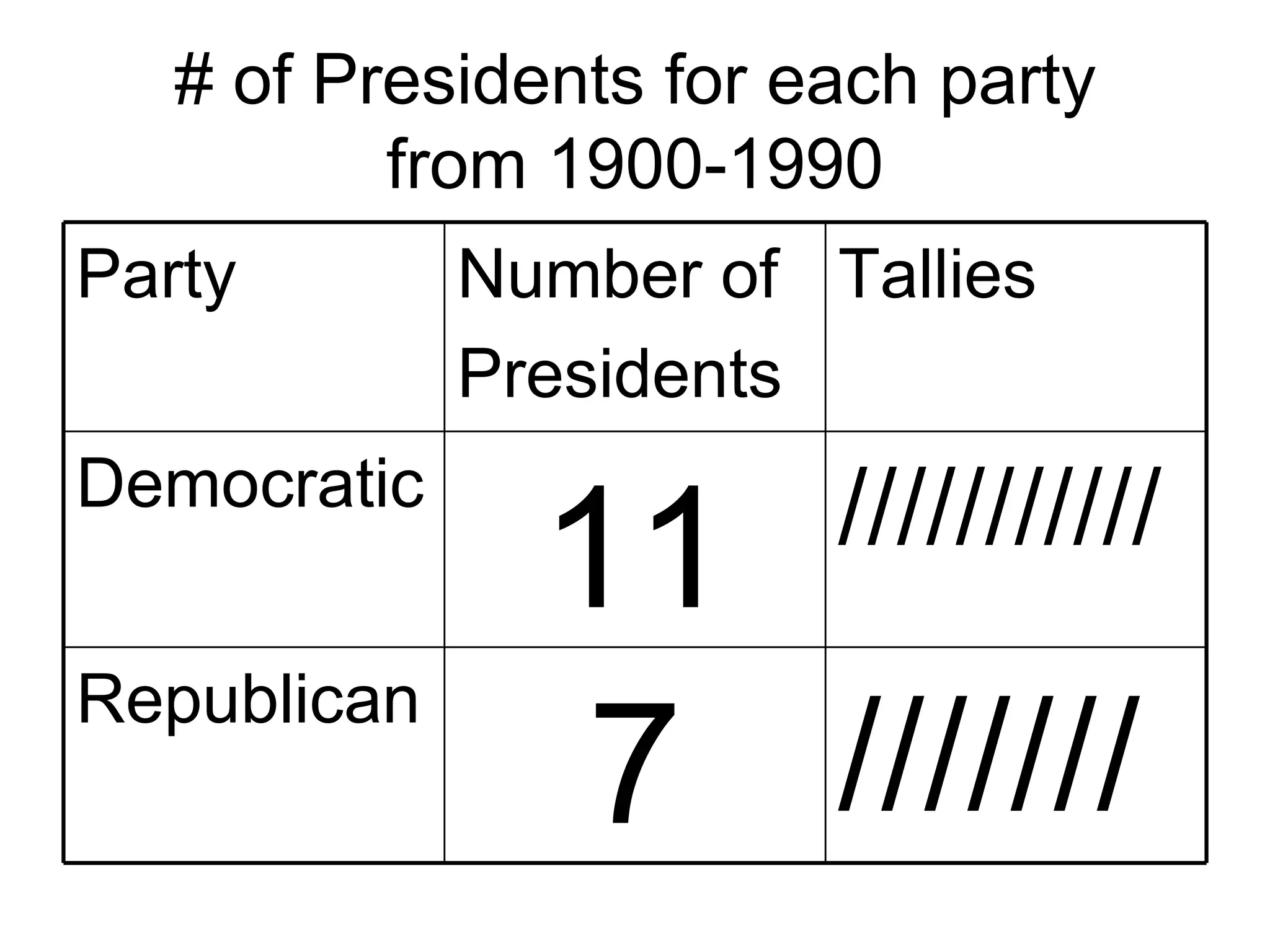 Presidential Graphs | PPT