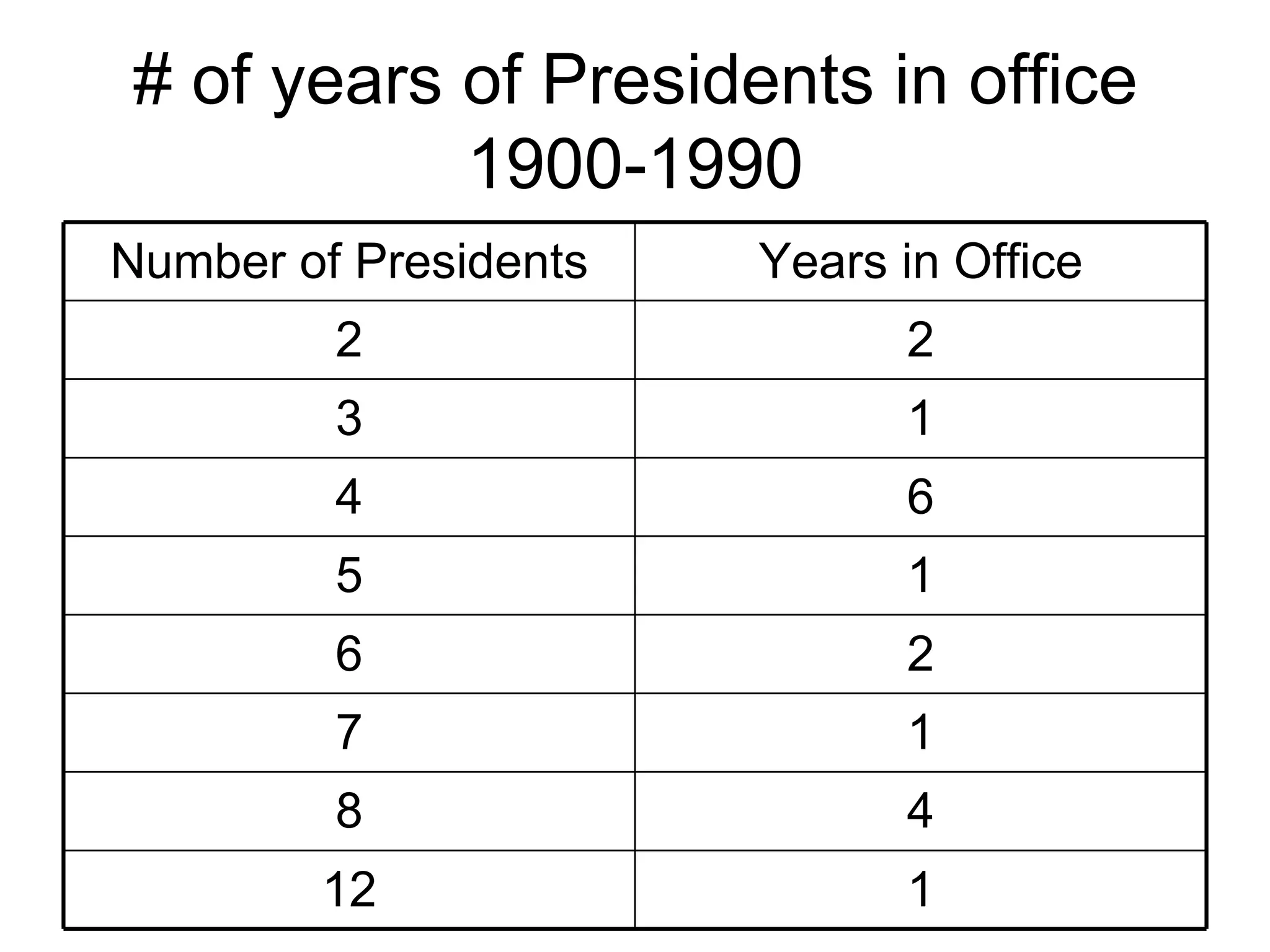 Presidential Graphs | PPT