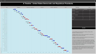 US Presidents , A Timeline | PDF
