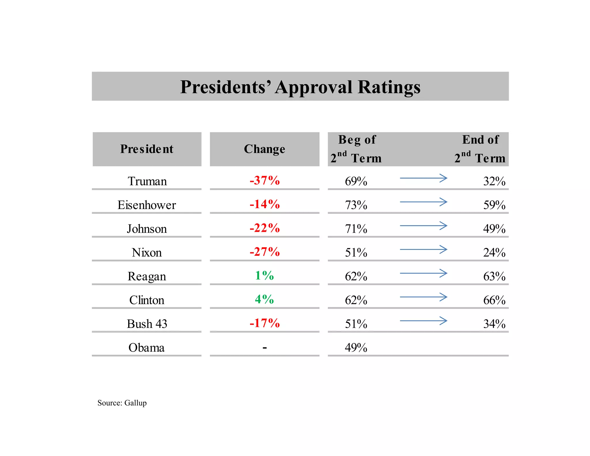 Presidents' approval ratings | PPT