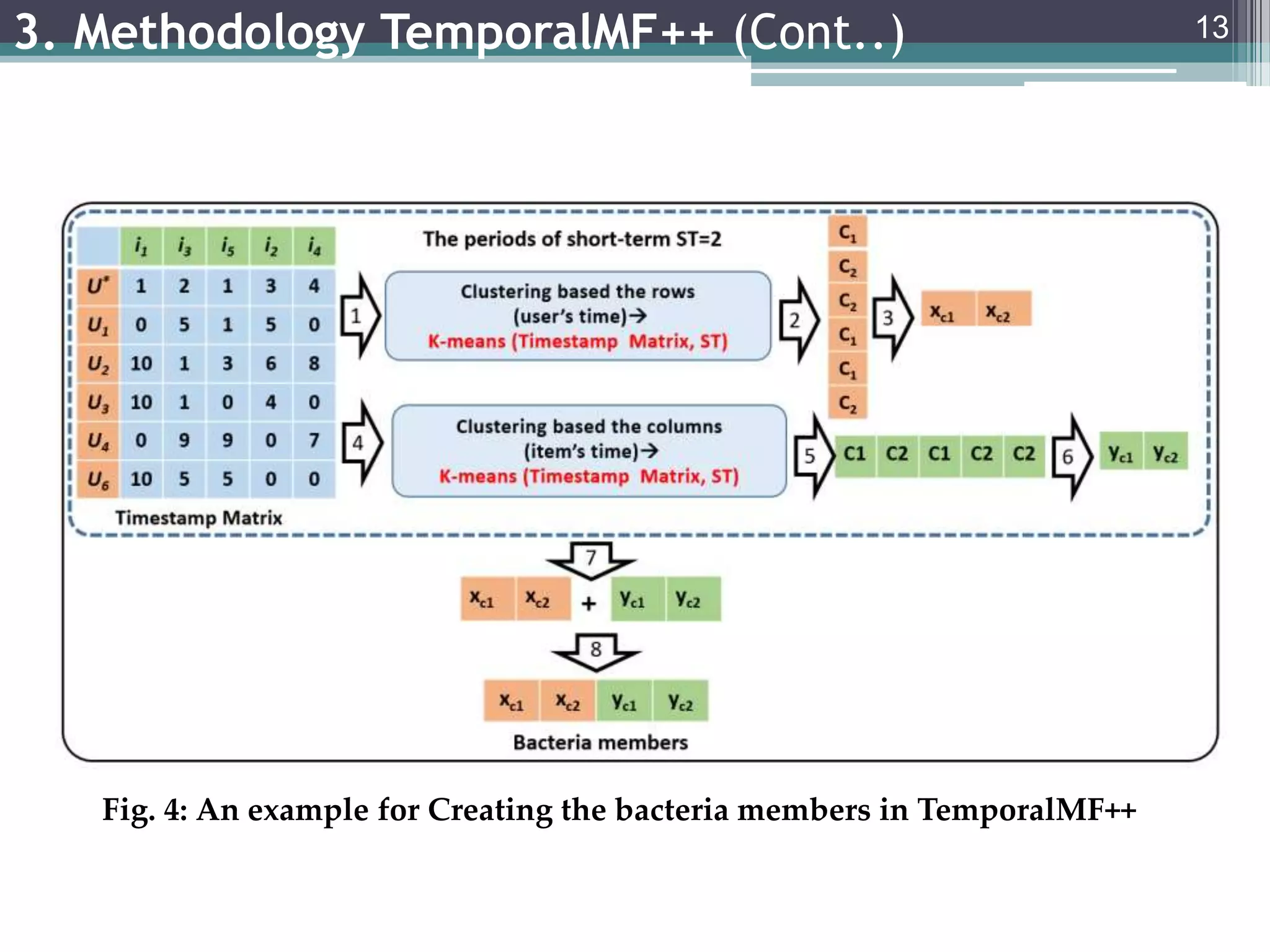 Temporal Based Recommendation System Ppt