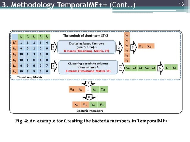 Temporal based Recommendation System | PPT