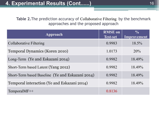 Temporal based Recommendation System | PPT
