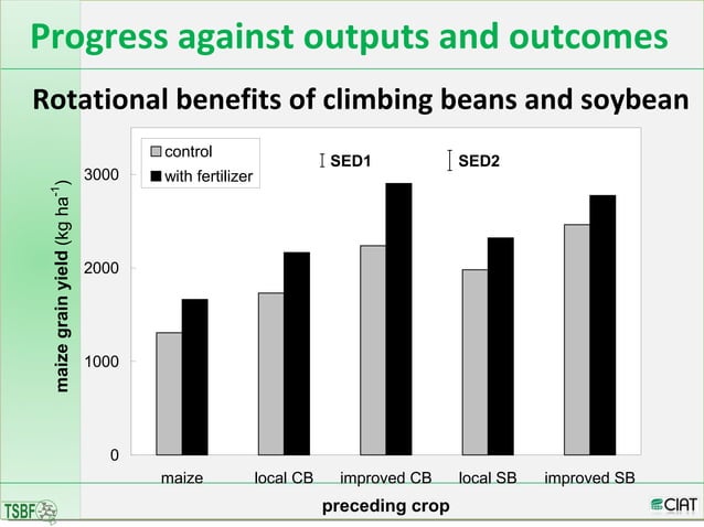 Integrated Soil Fertility Management | PPT