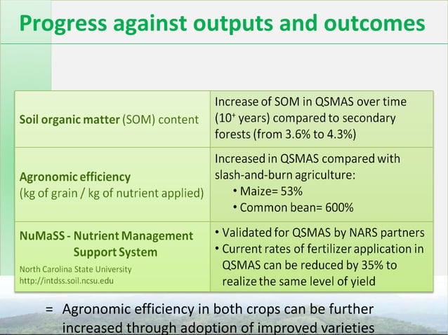 Integrated Soil Fertility Management | PPT