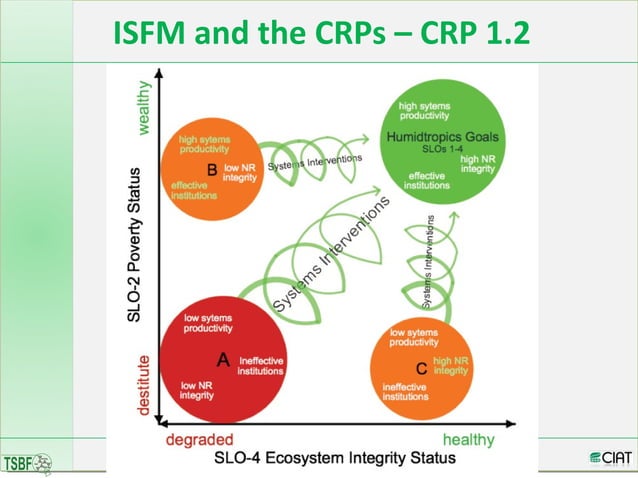 Integrated Soil Fertility Management | PPT
