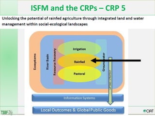 Integrated Soil Fertility Management | PPT
