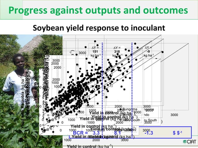 Integrated Soil Fertility Management | PPT