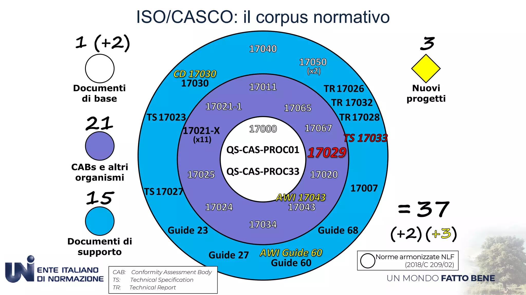 Verifica e validazione e le ultime novità da ISO/CASCO | PDF