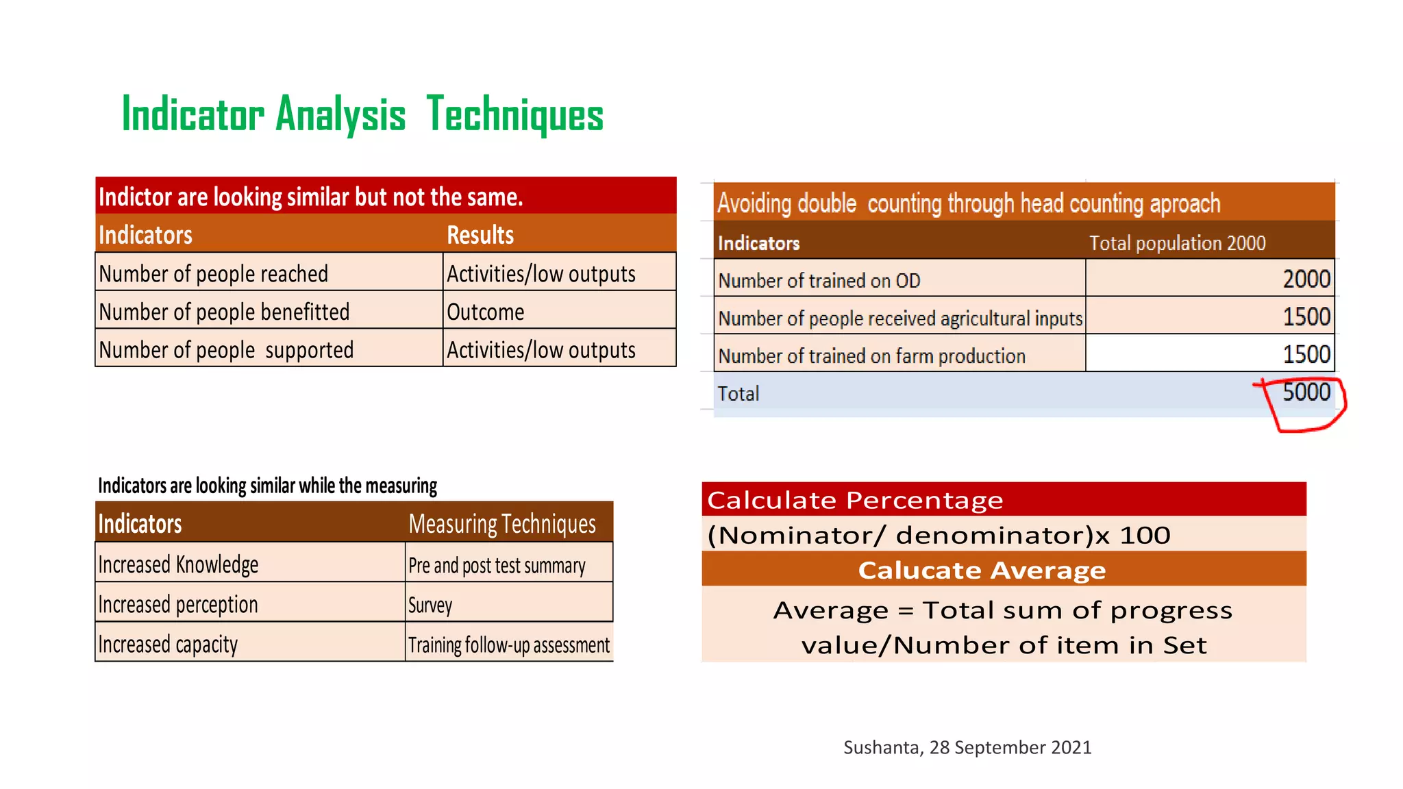 Indicator Analysis Steps and Techniques, M&E training part-2, sushanta ...