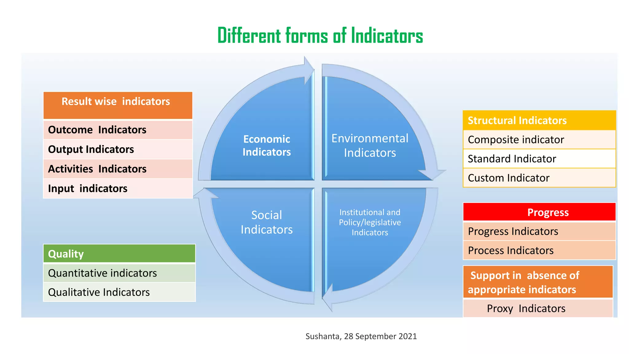 Indicator Analysis Steps and Techniques, M&E training part-2, sushanta ...