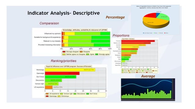 Indicator Analysis Steps and Techniques, M&E training part-2, sushanta, fao, cox's bazar | PDF