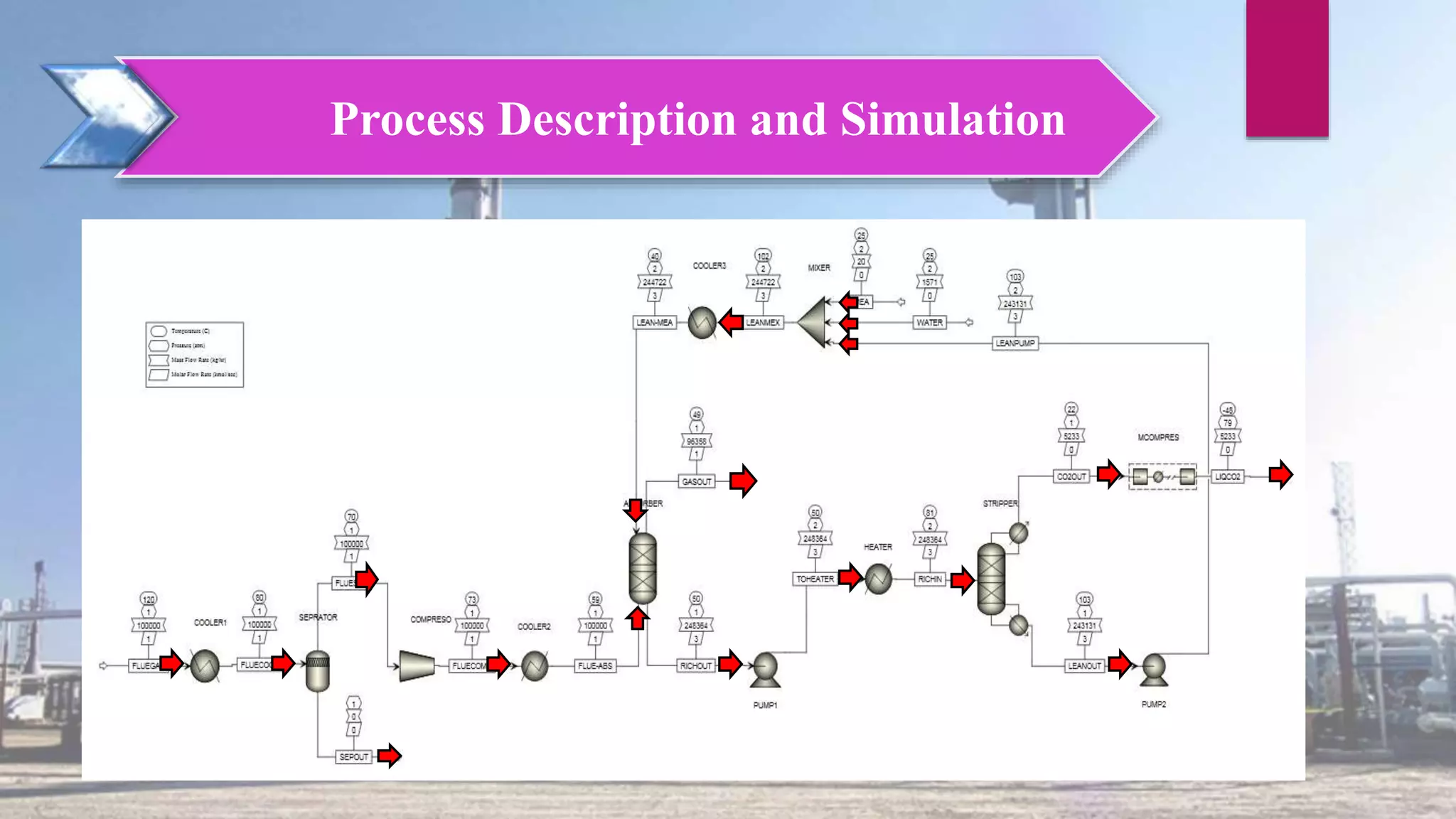 Presntation co2 and mea | PPTX