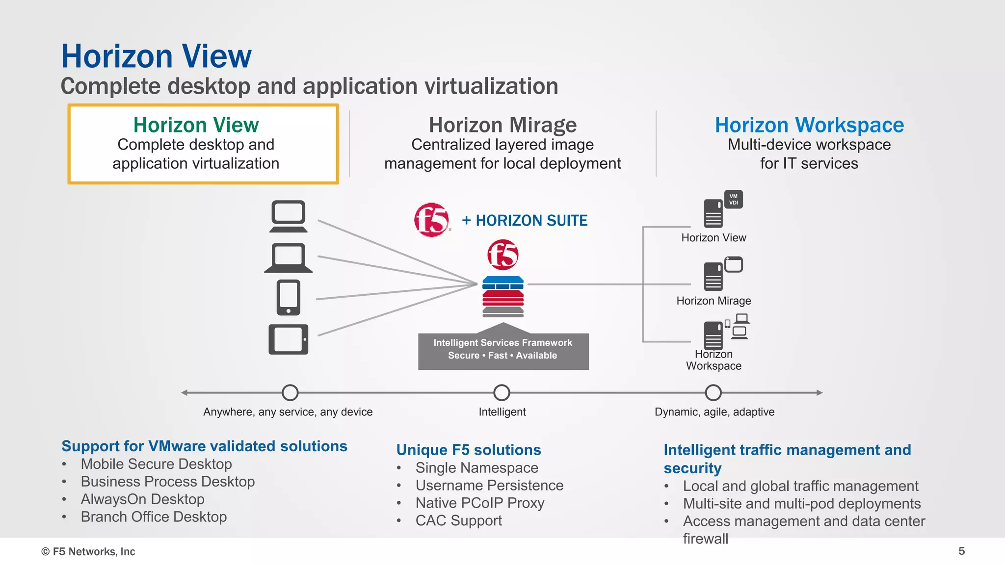 F5’s VMware Horizon View Reference Architecture | PPTX
