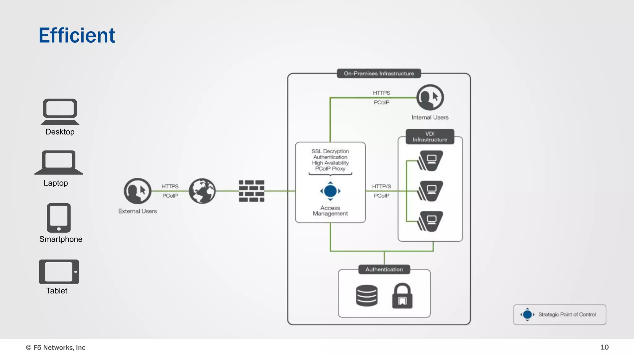 F5’s VMware Horizon View Reference Architecture | PPTX