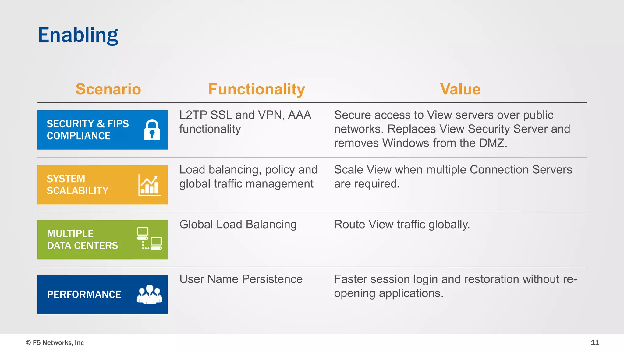 F5’s VMware Horizon View Reference Architecture | PPTX