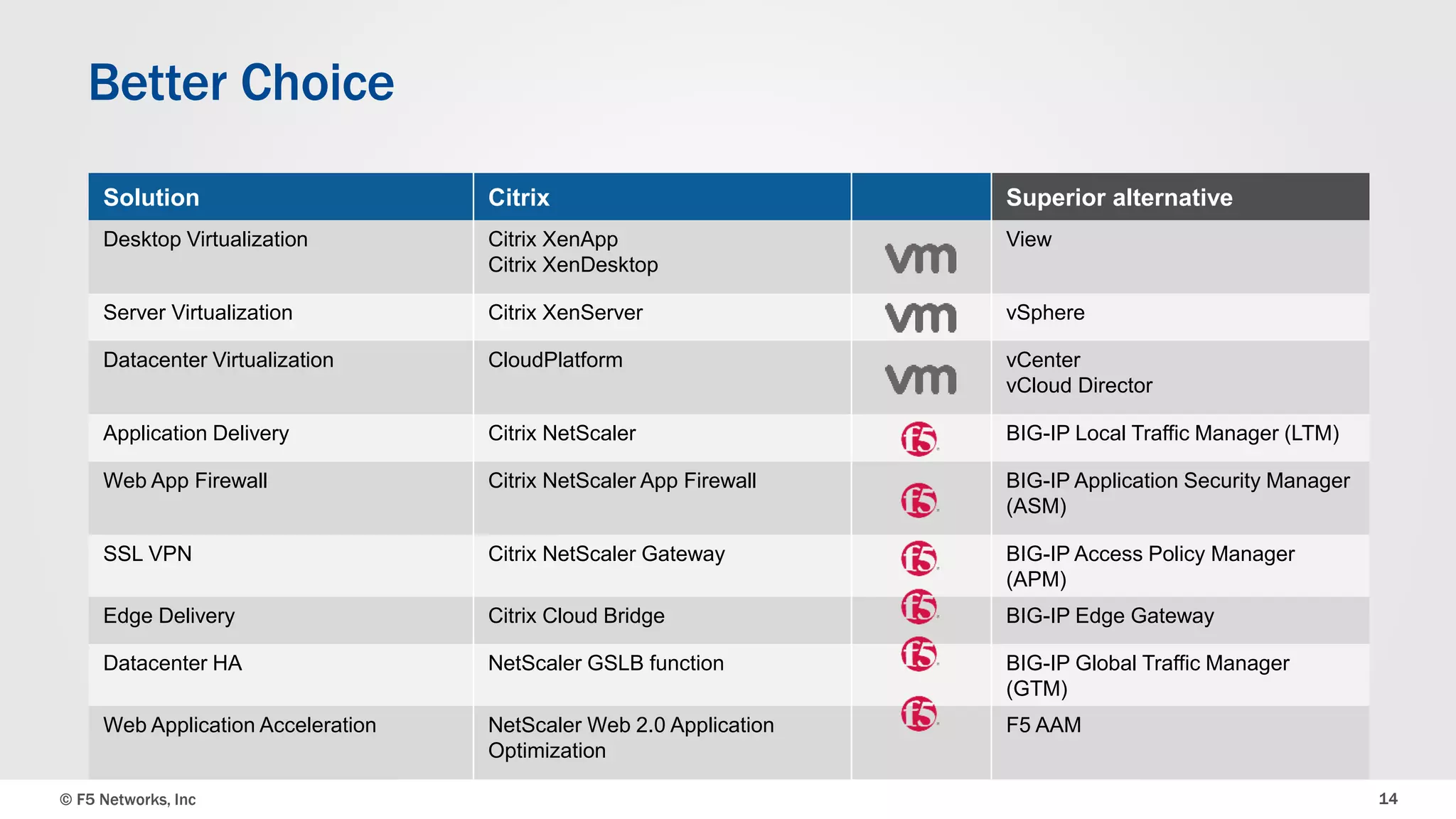 F5’s VMware Horizon View Reference Architecture | PPTX