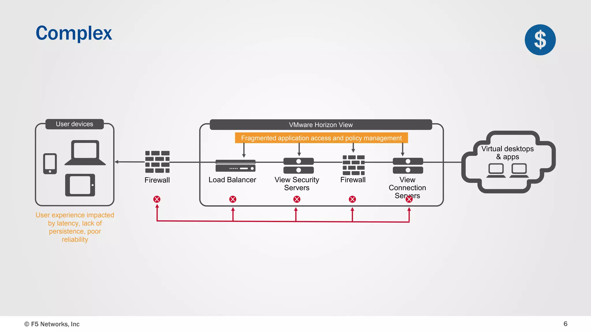 F5’s VMware Horizon View Reference Architecture | PPTX