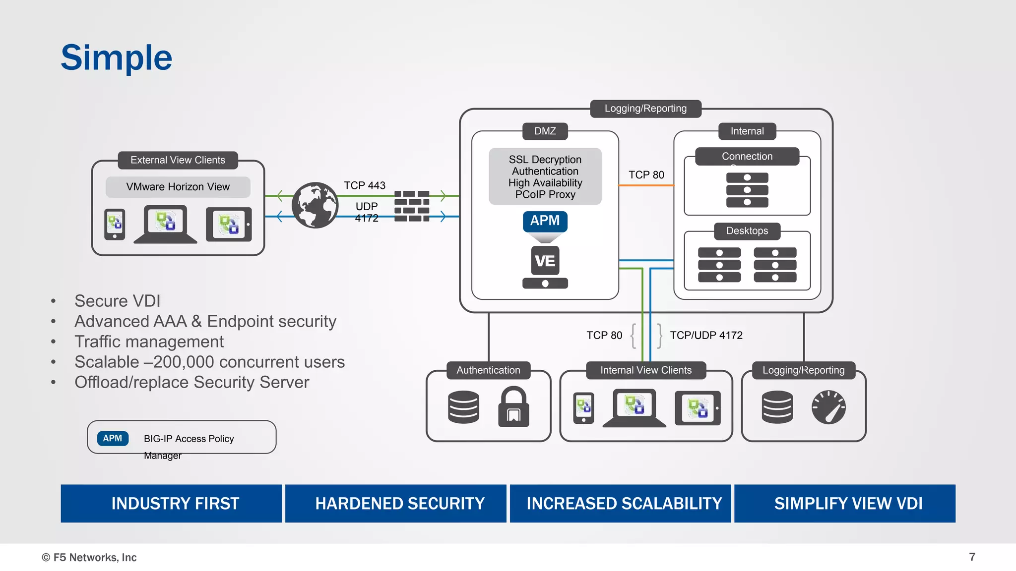 F5’s VMware Horizon View Reference Architecture | PPTX