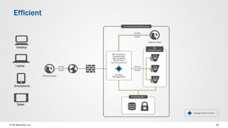 F5’s VMware Horizon View Reference Architecture | PPTX