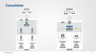 F5’s VMware Horizon View Reference Architecture | PPTX