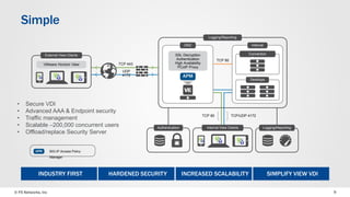 F5’s VMware Horizon View Reference Architecture | PPTX