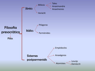 Presocràtics | PPTX