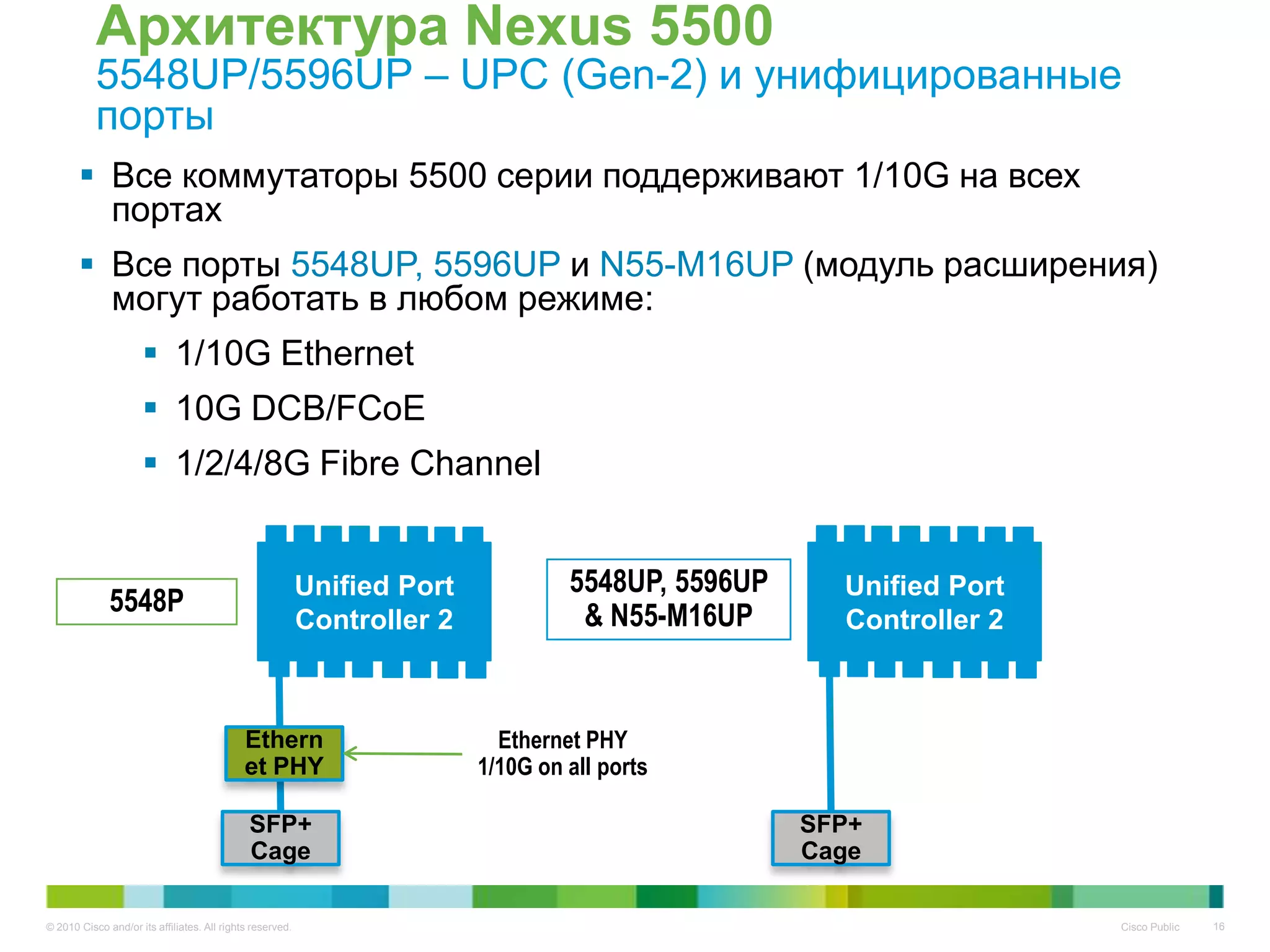 Архитектура и особенности Cisco Nexus 5000, Fabric Extender (FEX ...