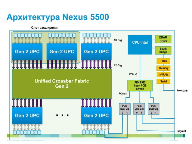 Архитектура и особенности Cisco Nexus 5000, Fabric Extender (FEX ...