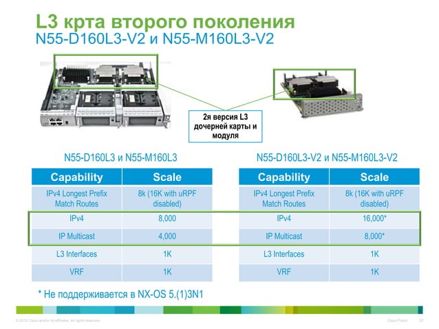 Архитектура и особенности Cisco Nexus 5000, Fabric Extender (FEX ...