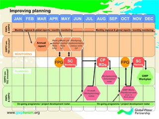 GWP Programme Management presentation | PPT