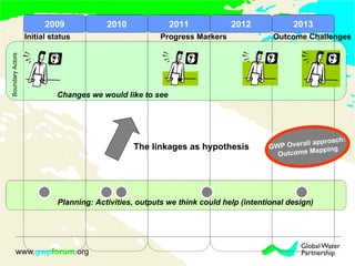 GWP Programme Management presentation | PPT