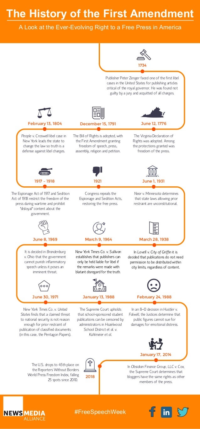 The History of the First Amendment (Infographic)