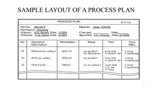Process planning with an example | PPTX