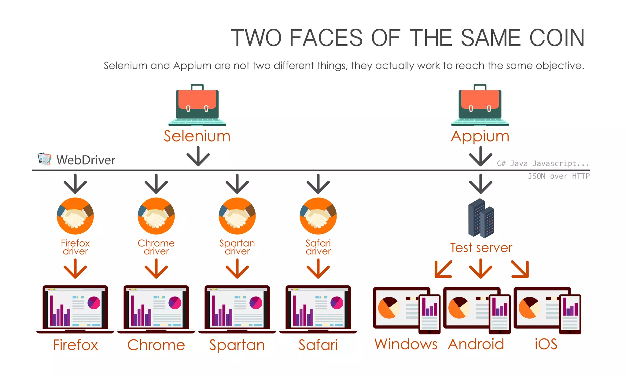 Designing an effective hybrid apps automation framework | PDF