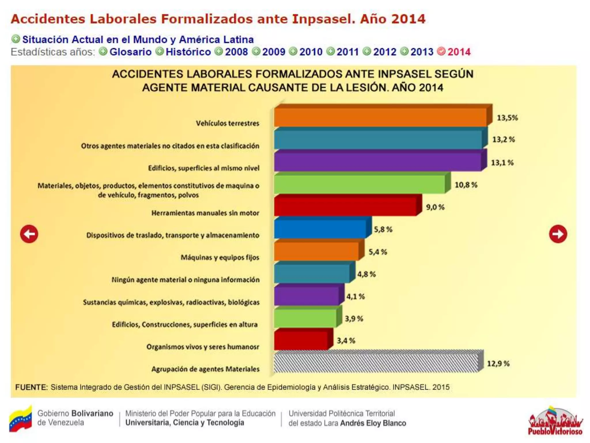 Presentación Salud Ocupacional En Venezuela Ppt