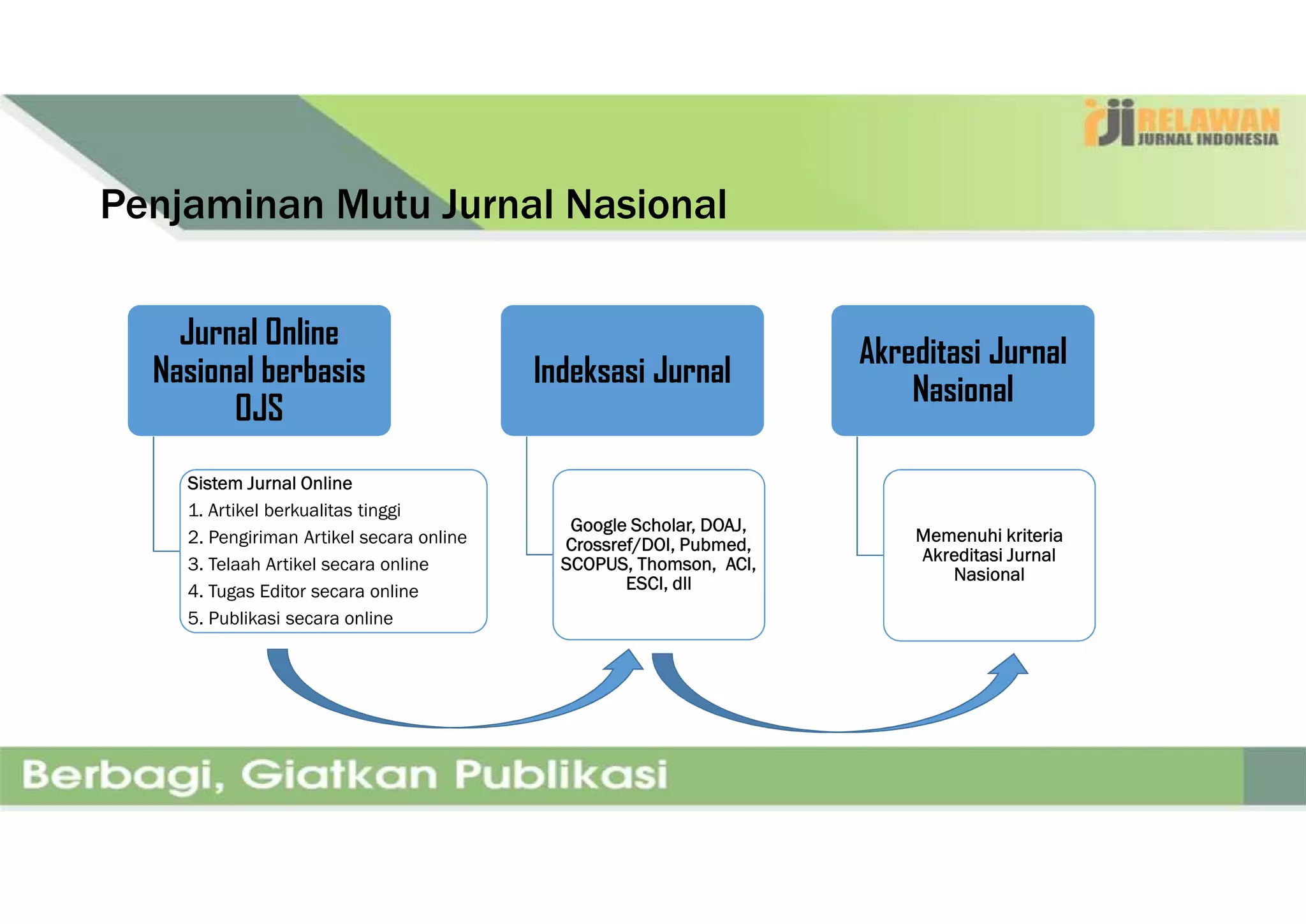 Pengembangan Mutu Jurnal Nasional Menuju Terakreditasi | PDF