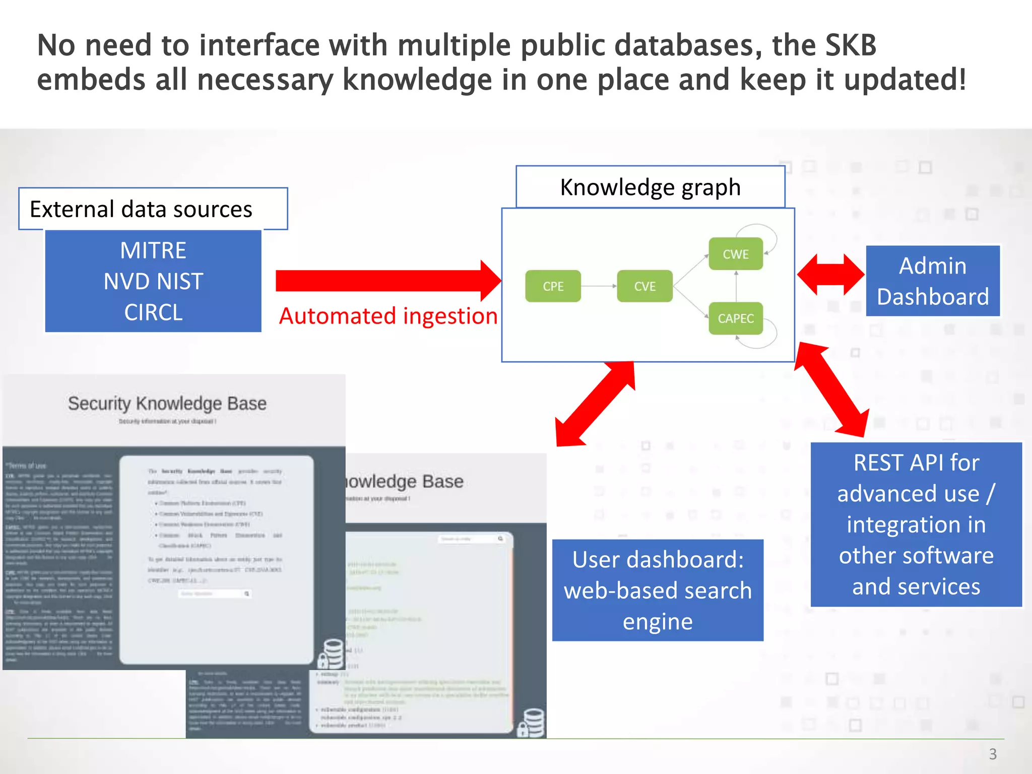 SecureIoT Security Knowledge Base | PPTX