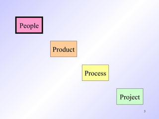 Pressman ch-21-project-management-concepts | PPT