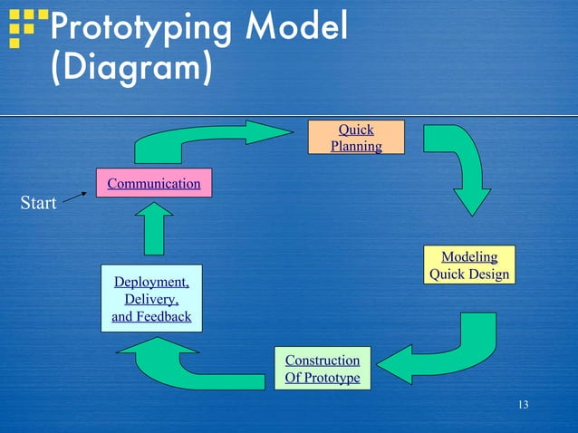 Pressman ch-3-prescriptive-process-models | PPT